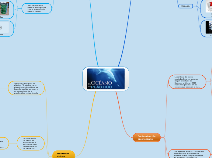 UN OCEANO DE PLASTICO - Mind Map